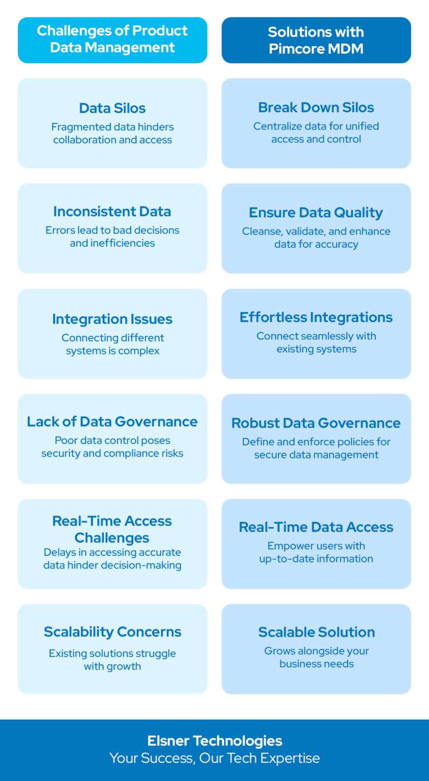 Achieving Master Data Management (MDM) Success with Pimcore Achieving Master Data Management (MDM) Success with Pimcore